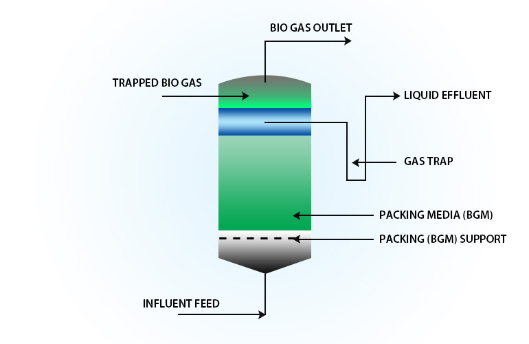 Eco Engineer's | UAFF Technology